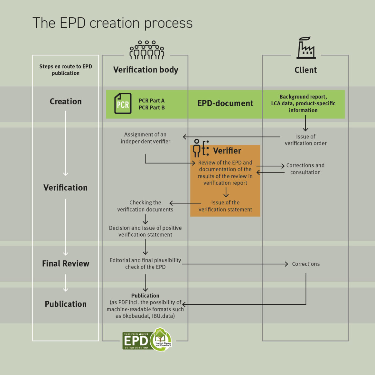 EPD Creation | Institut Bauen und Umwelt e.V.